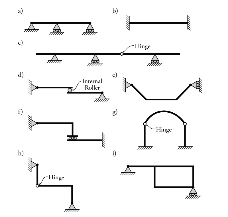 2.7 Practice Problems | learnaboutstructures.com