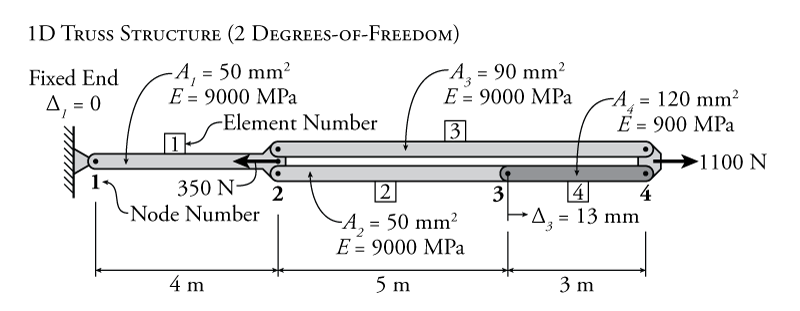 11.2 Stiffness Method for One-Dimensional Truss Elements | learnaboutstructures.com
