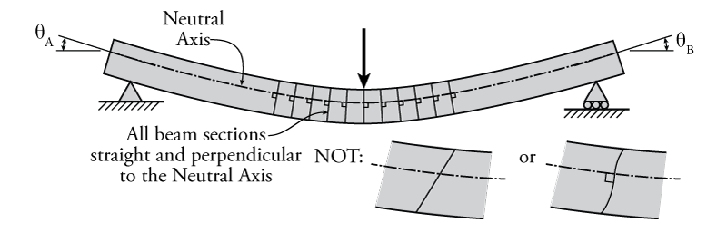 5 2 The Bernoulli Euler Beam Theory