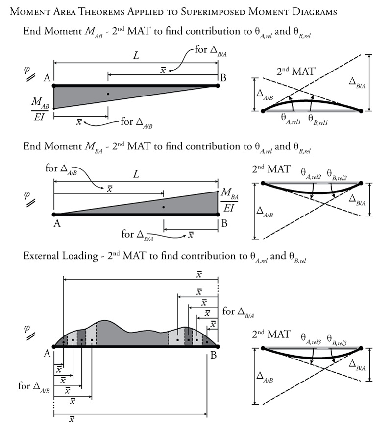 9 3 The Slope Deflection Equations