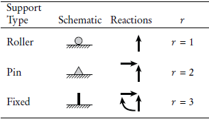 2.3 External Indeterminacy | learnaboutstructures.com