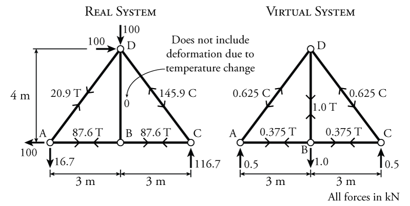5.6 The Virtual Work Method | learnaboutstructures.com